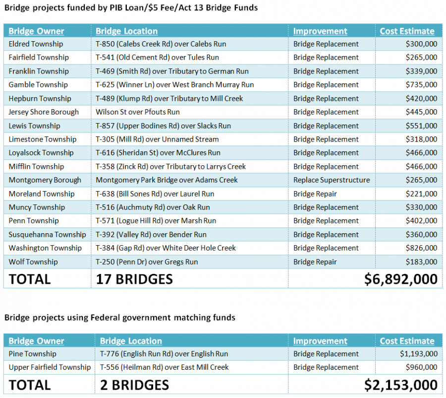 $5 vehicle registration fee funds repairs of 17 local bridges ...
